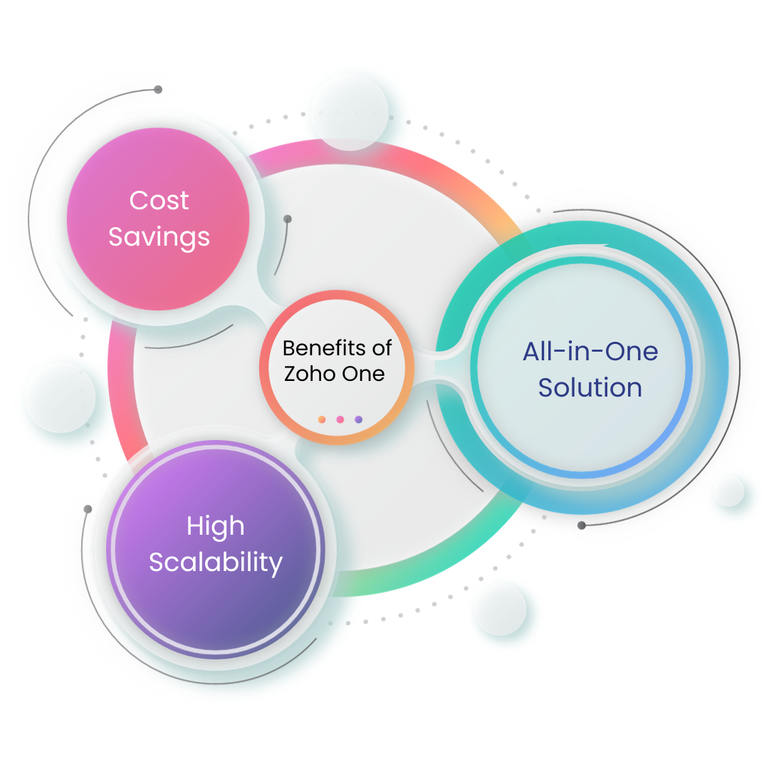 The Ultimate Guide to Zoho One: How It Can Benefit Your Business | Bickert Management Inc.